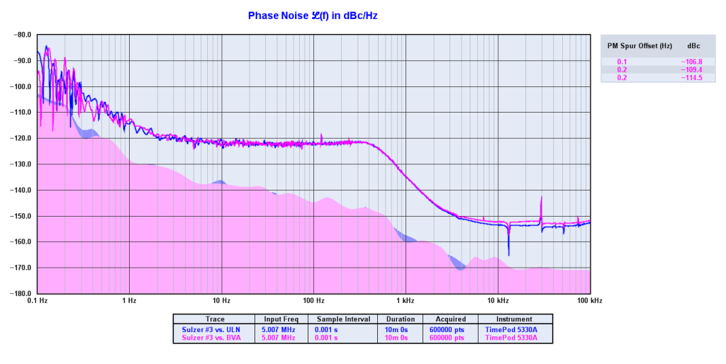 Testing a ’60s vintage Sulzer OCXO — with a twist – John's Geekblog