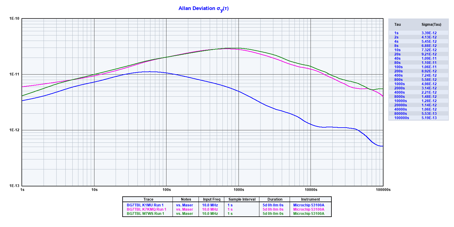 Testing the BG7TBL GPSDO (and a couple of others) – John's Geekblog