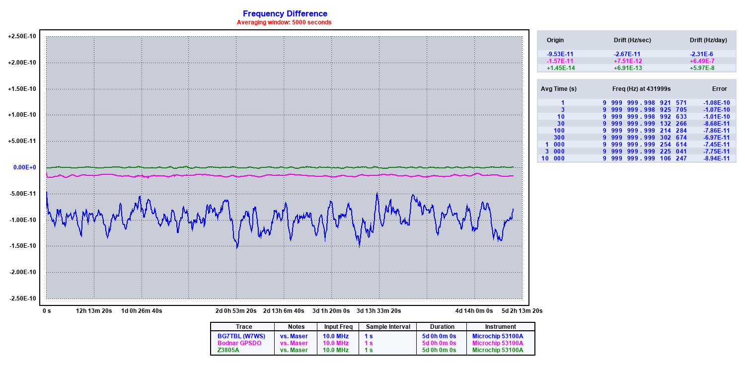 Testing the BG7TBL GPSDO (and a couple of others) – John's Geekblog