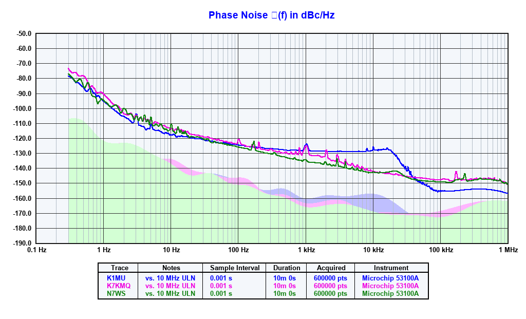 Testing the BG7TBL GPSDO (and a couple of others) – John's Geekblog